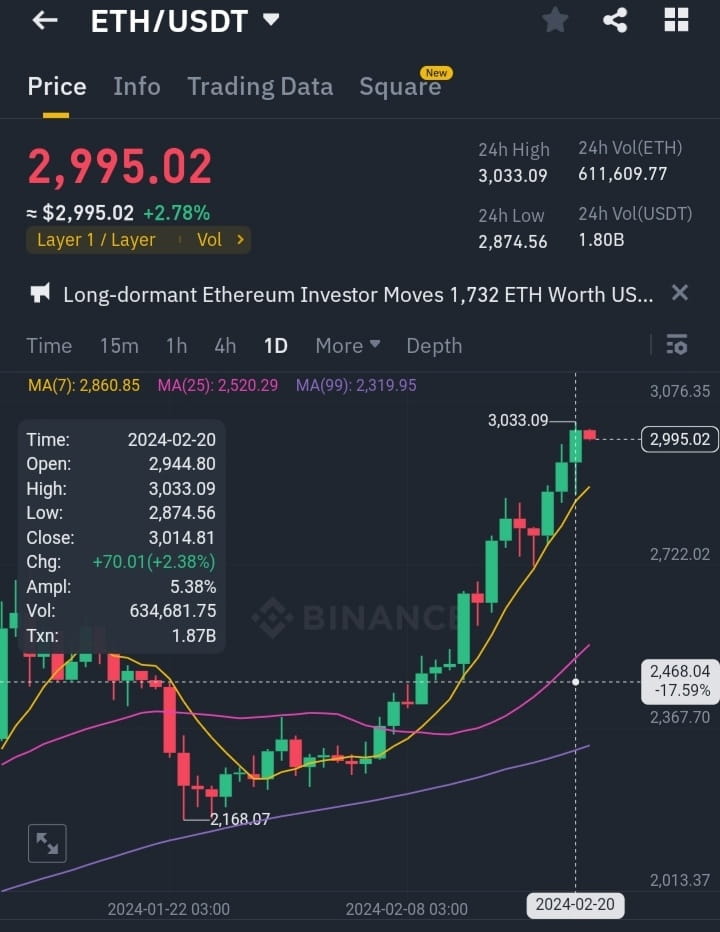 Ethereum had a daily candle close above $3000 for the first | moonboyscrypto on Binance Square
