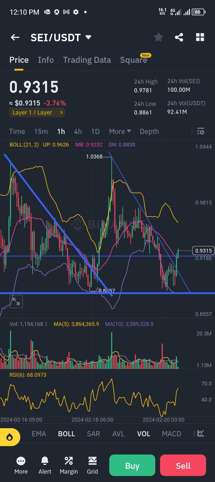 $SEI What can you see from the chart? $SEI on the verge of a ...
