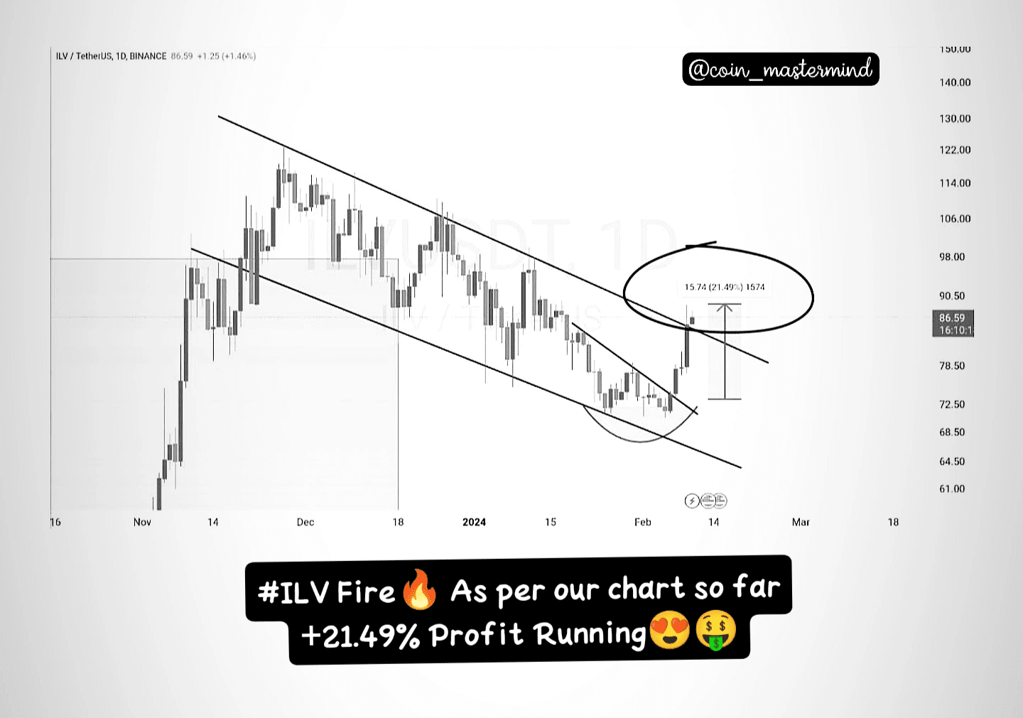 $ILV on fire! 🔥 Our chart reflects an impressive +21.49% | Coin ...
