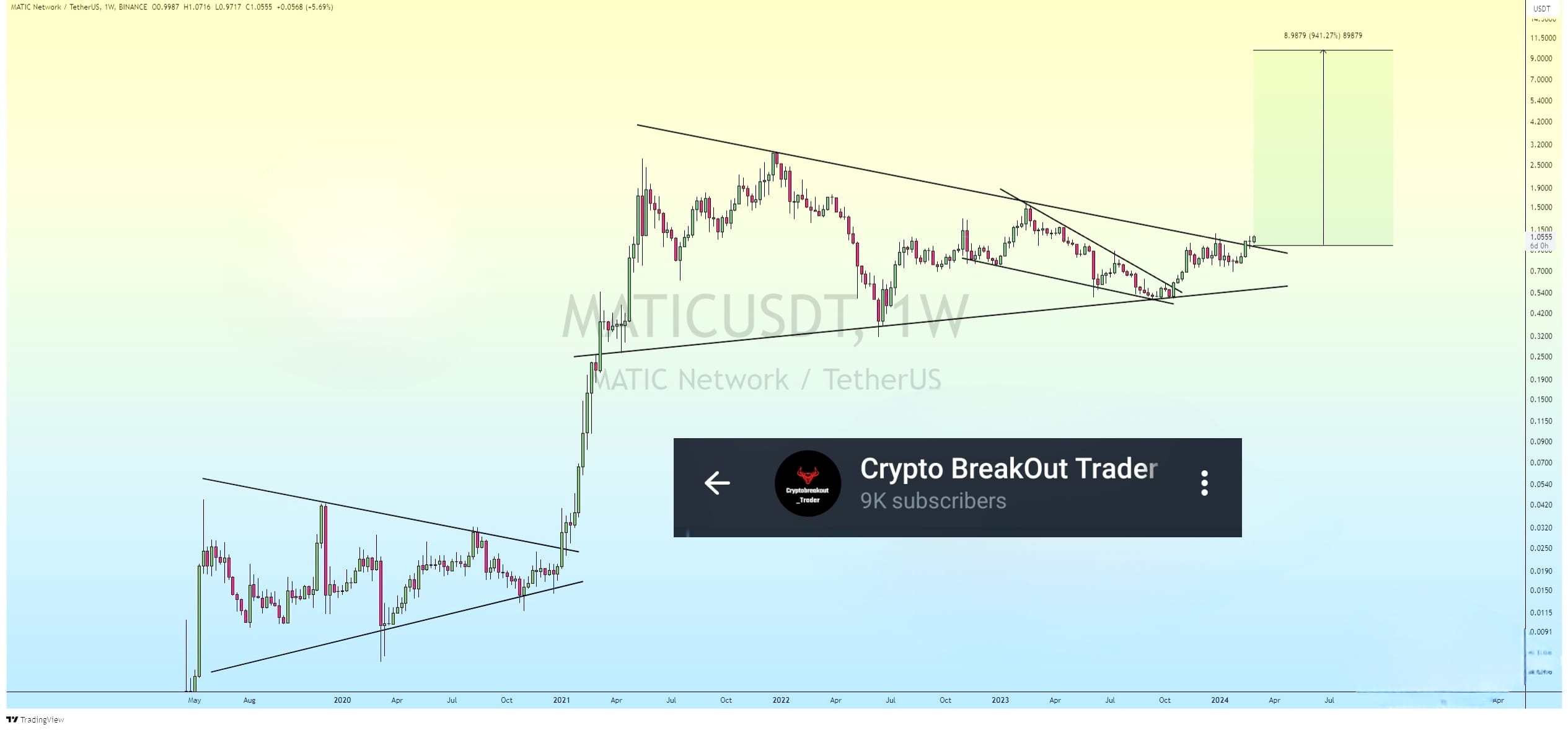 The $MATIC chart shows a symmetrical triangle pattern break | BreakOut_Expert on Binance Square