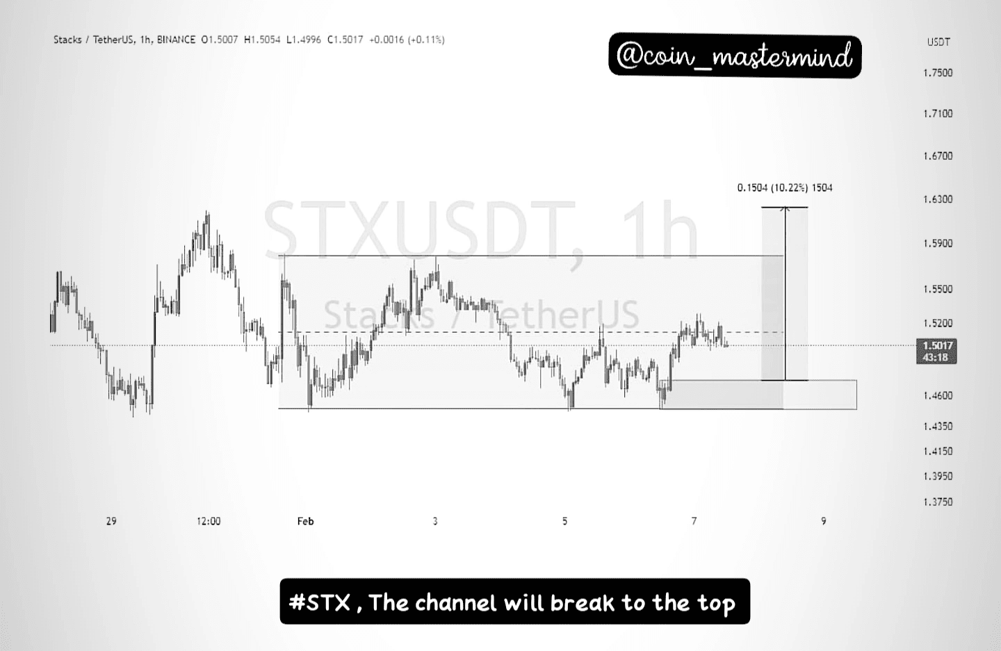 $STX outlook: Anticipating a breakout to the top from the ch | Coin ...