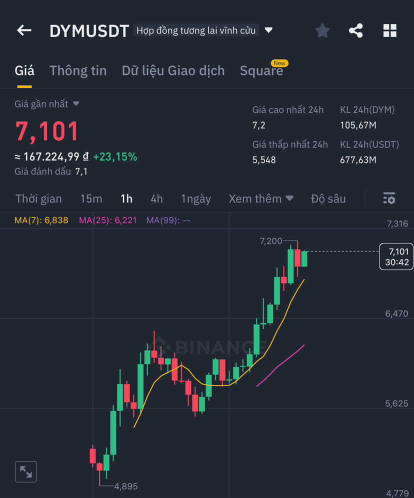 🔥What's going on with DYM? DYM's current price is $7.1, inc | Trading Insight on Binance Square