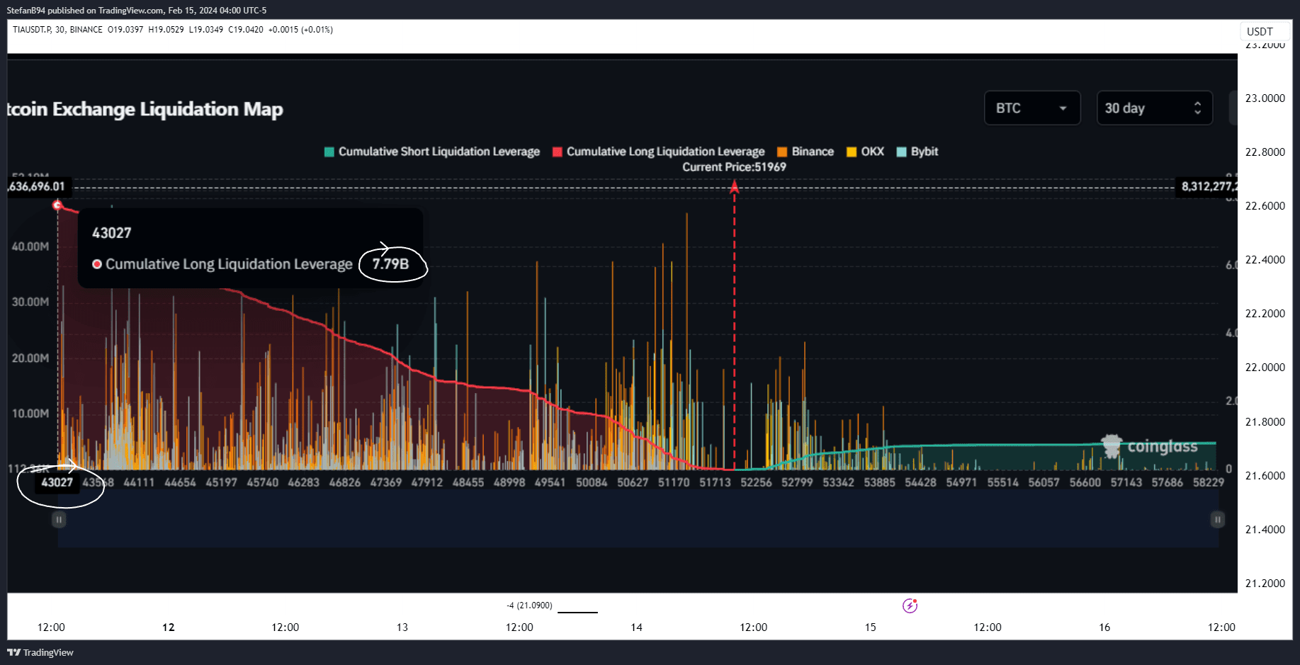 #bitcoin $BTC 7.8$ Bilion dolars of long liquidations😲 | SS Traders on ...