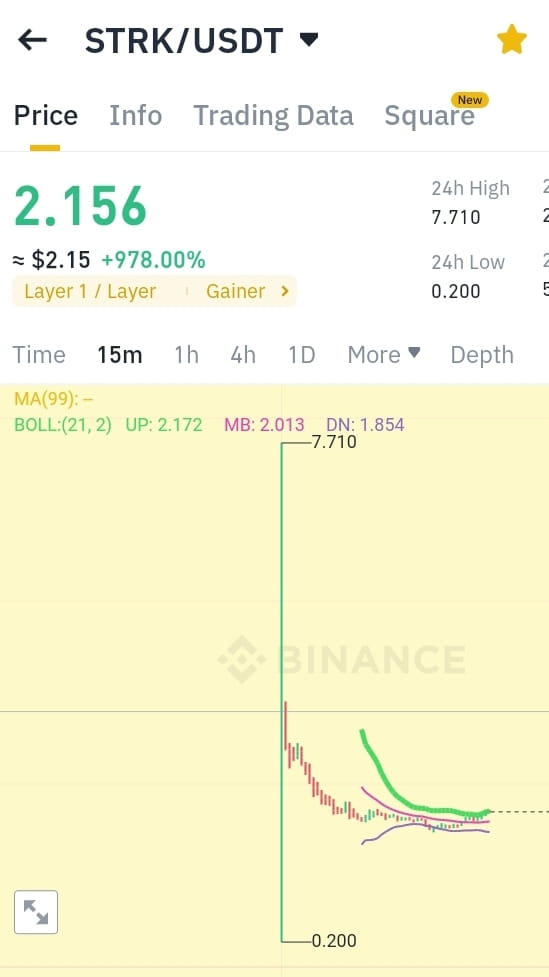 $STRK future/spot signal 🚦🚦🚦🚦🚦🚦 now the price is 2$ on | WAHEED2690 on Binance Square
