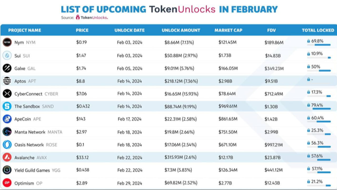 HUGE TOKENS UNLOCK COMING, WHAT'S NEXT? | FORTUNE CRYPTO on Binance Square
