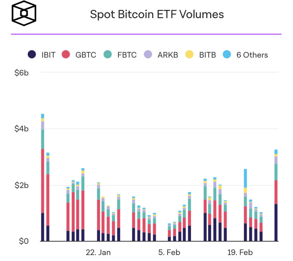 New Bitcoin (BTC) spot ETF transaction volumes broke a daily | Parrot Bamboo Crypto on Binance ...
