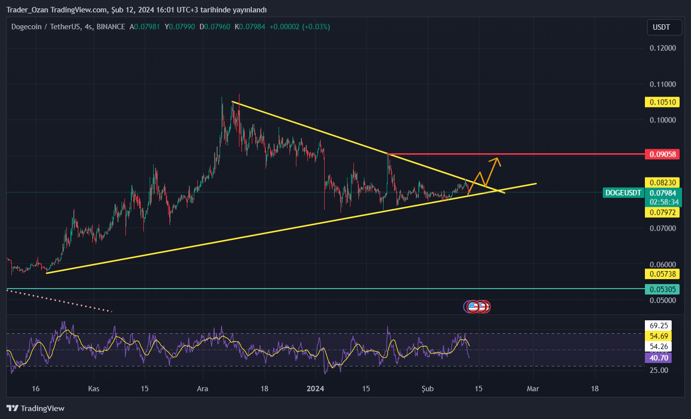 ⭐$DOGE is currently in rising trend support. It is expected | OZAN on Binance Square
