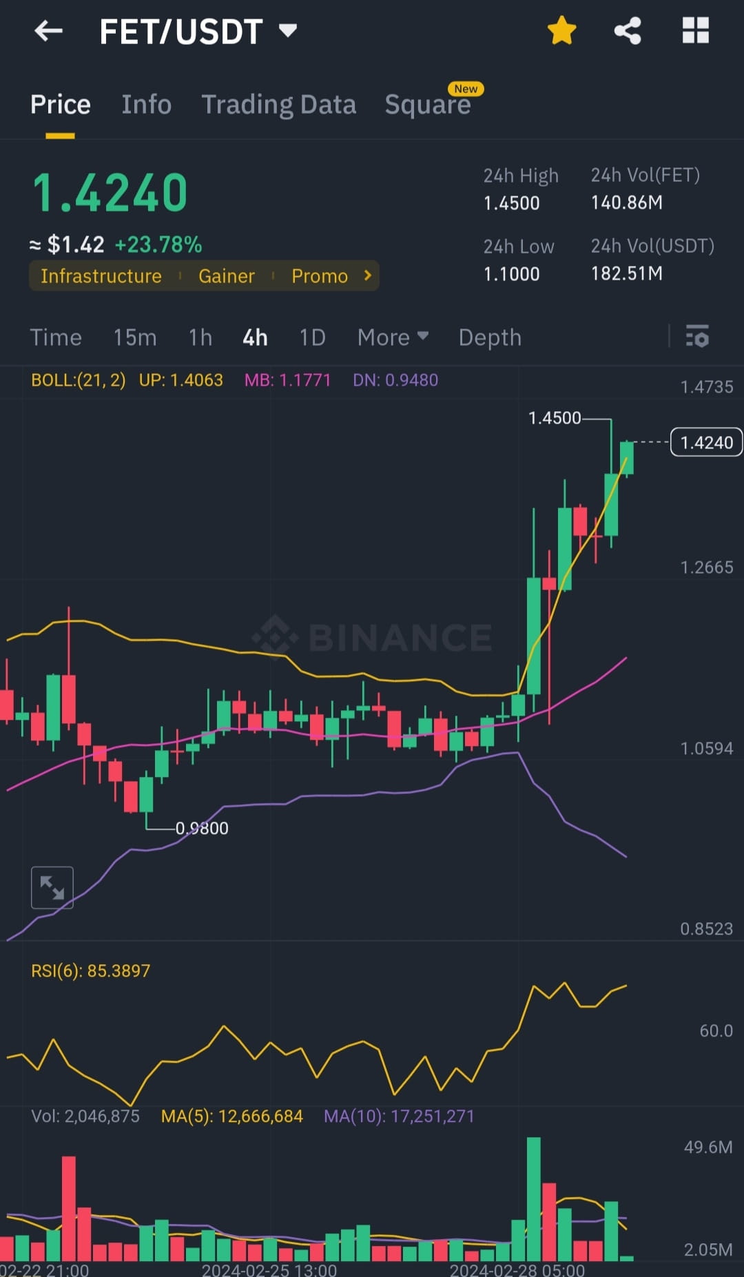 $FET Day at $1.5 🚀📈 (it is an expression of wish, not a re | El ...
