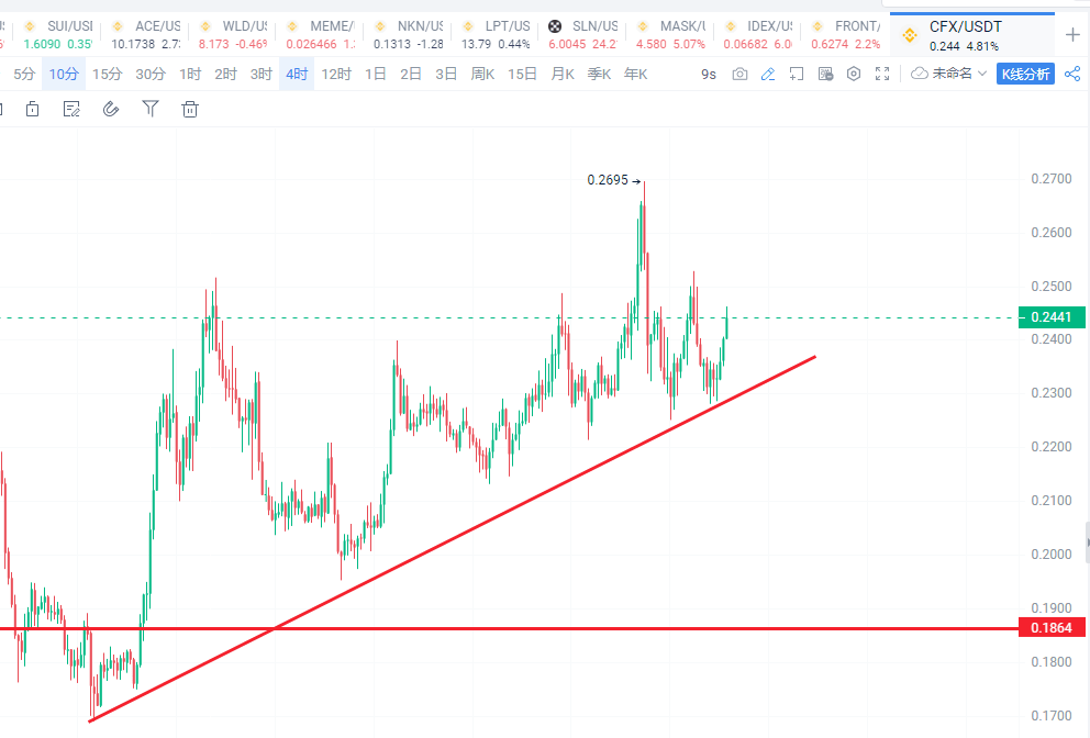 CFX can ambush a wave, and there should be good profits in t | BTC猎鹰 on Binance Square
