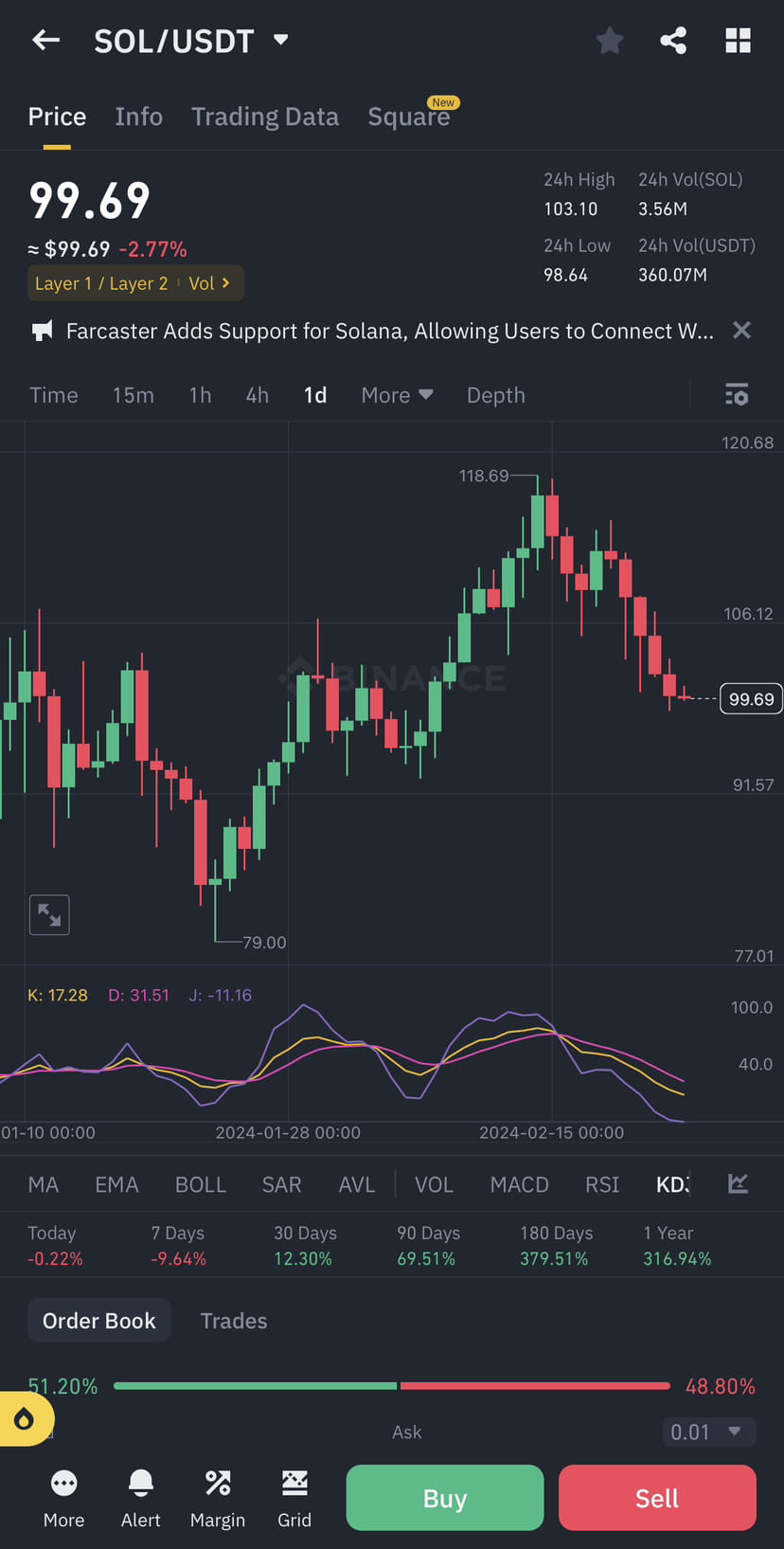 What is happening with $SOL ? Solana (SOL) experienced a su | Velo ...