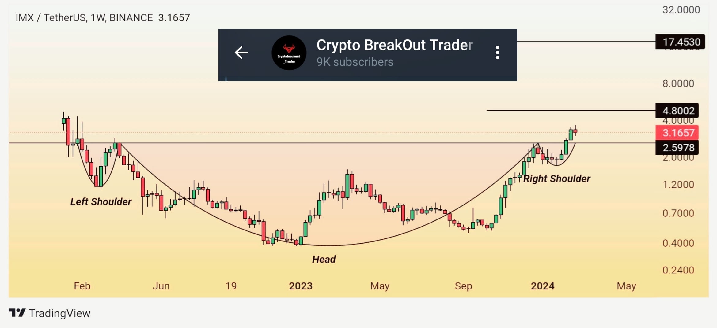 $IMX {UPDATE} Current outlook The weekly view still looks v | cryptobreakout_trader on Binance ...