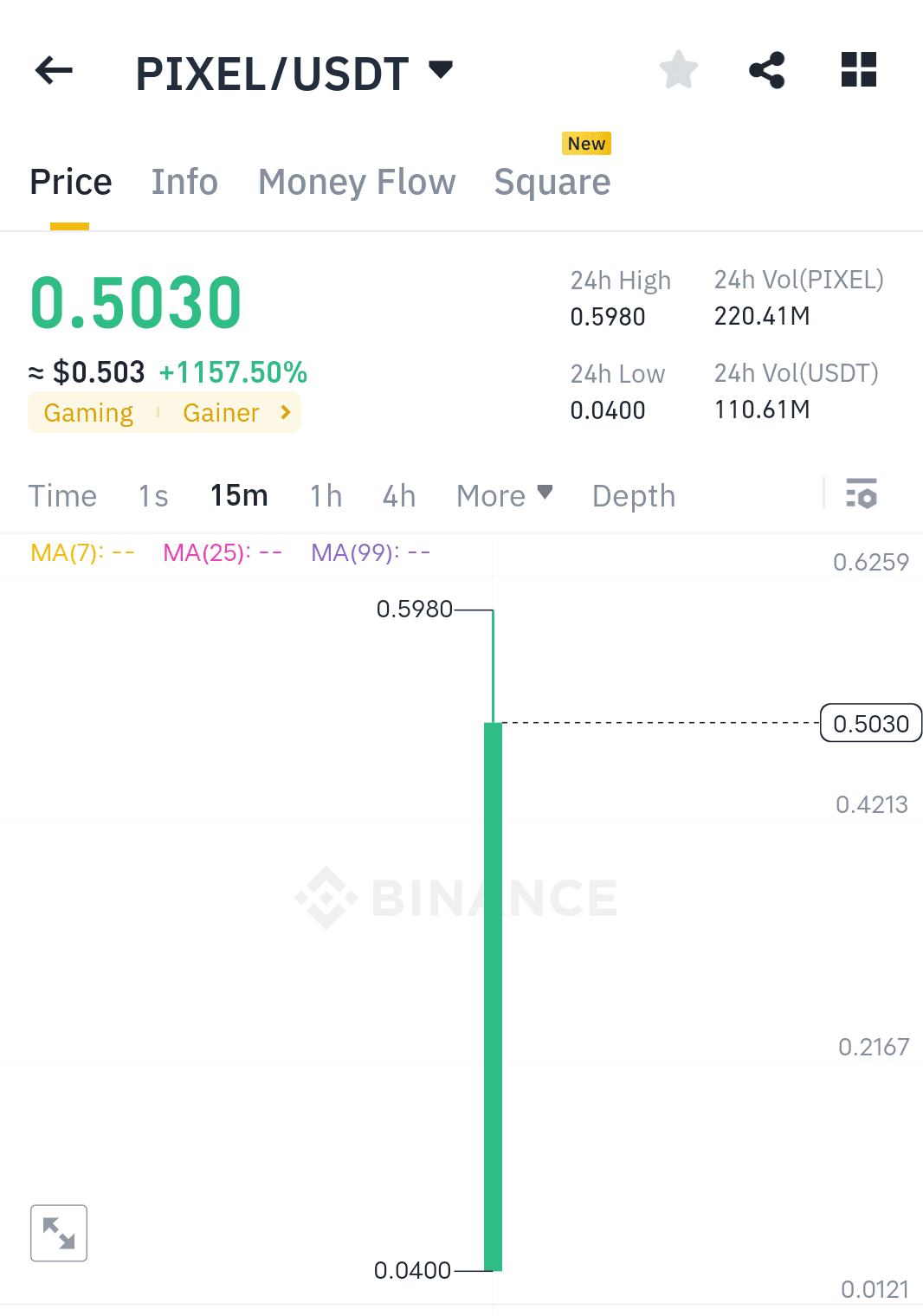 🌟 Trade Pixel on Binance Now! 🚀 Pixel is now live | Crypto Times on ...
