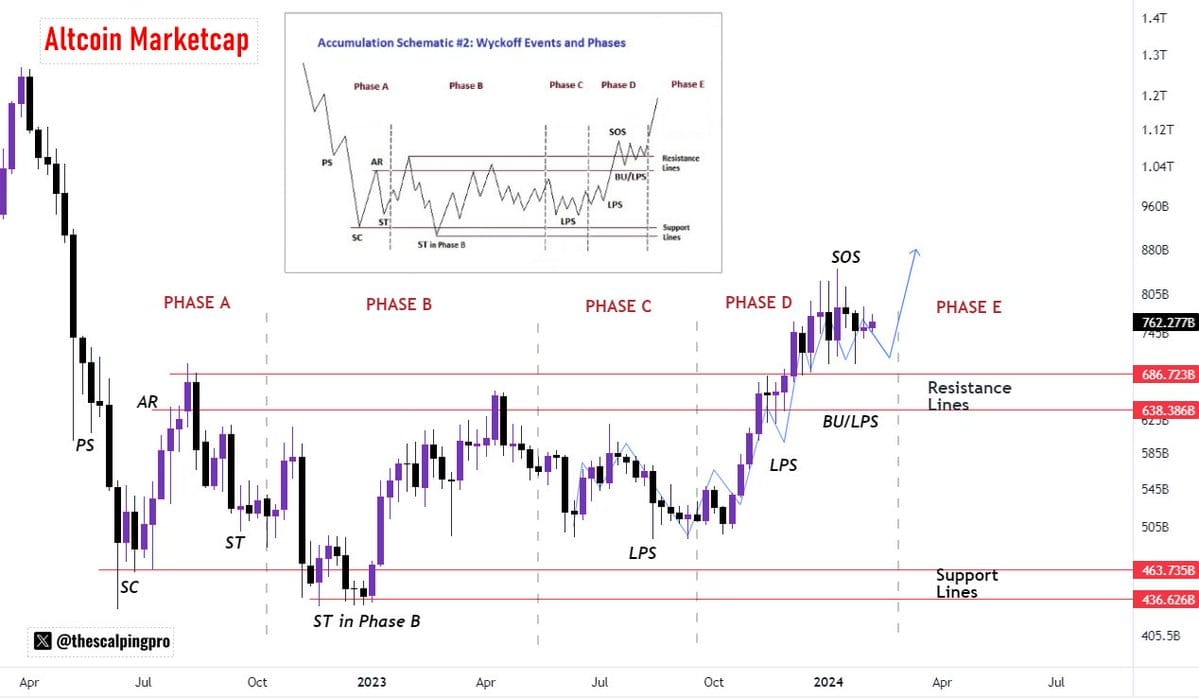 #Altcoin MarketCap Broke out of the Massive Wyckoff Accumula | CRYPTO ...