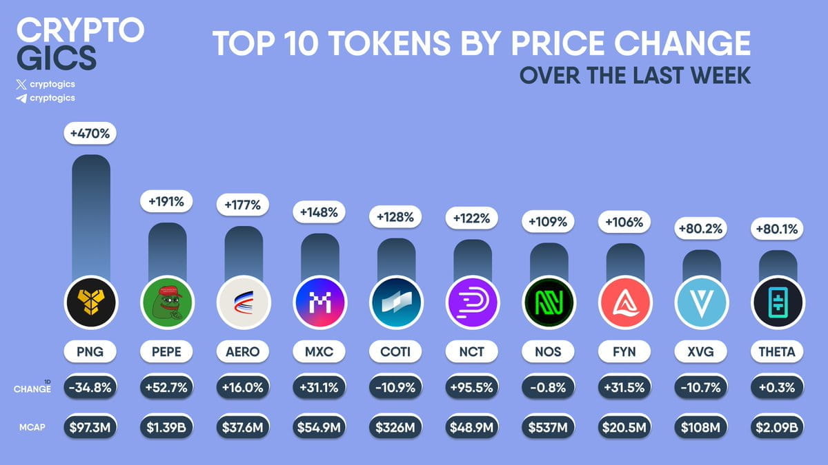 TOP 10 TOKENS BY PRICE PERFORMANCE $PNG $PEPE $AERO $MXC $C | Web3Today ...