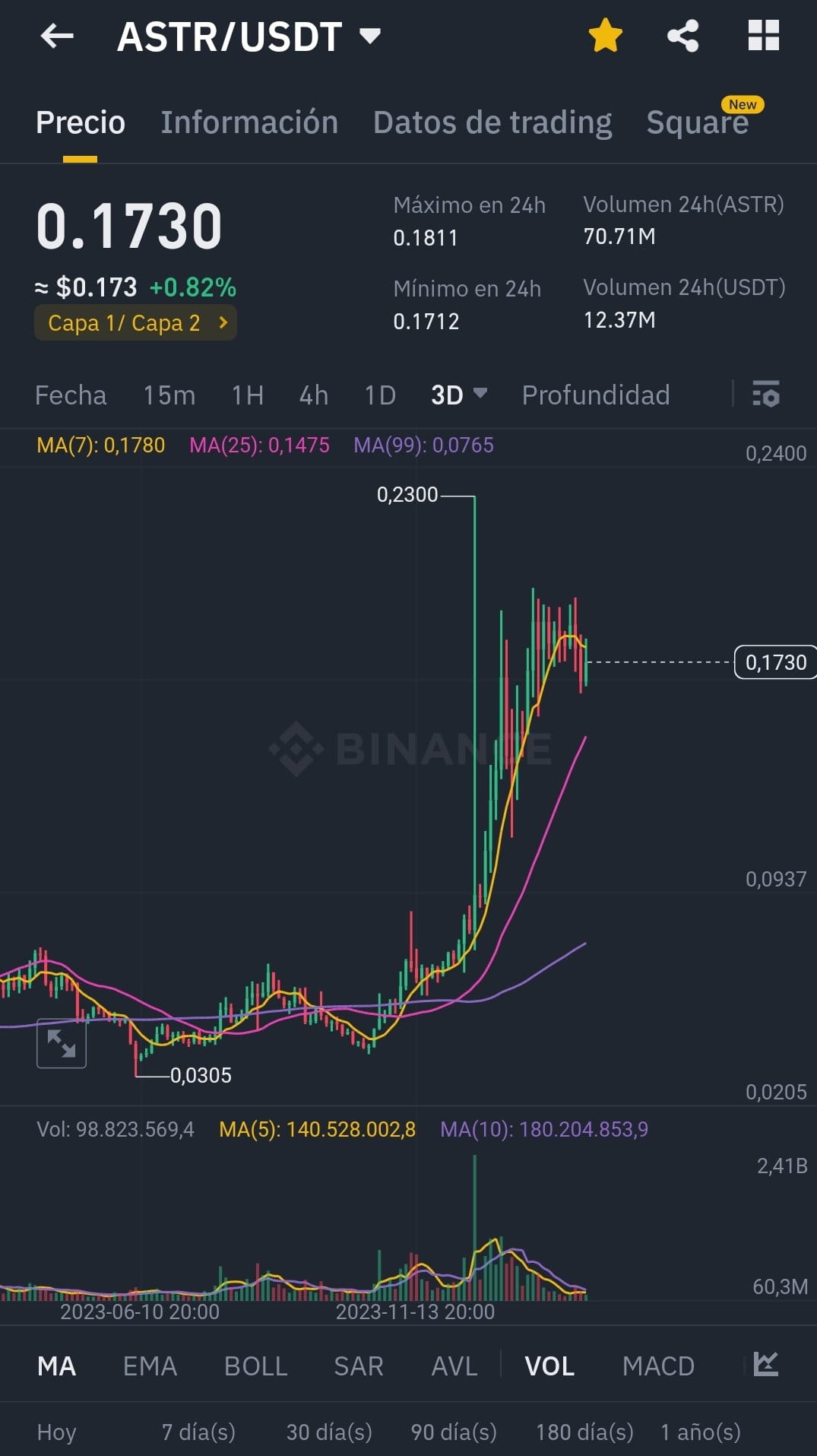 is possibly in a reaccumulation zone. We will know shortly ...