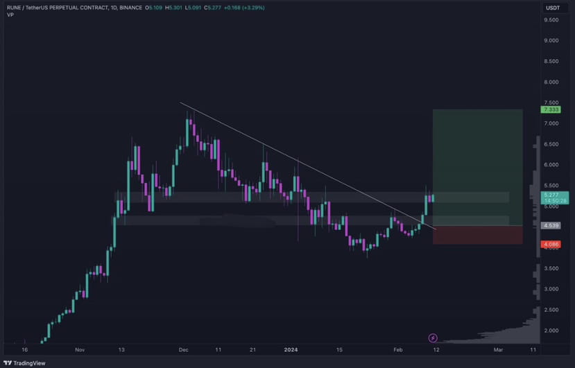 VIP Trade ID: #R418 Pair: $RUNE/USDT (Binance,) Direction: ⬆ | Prasa777 on Binance Square
