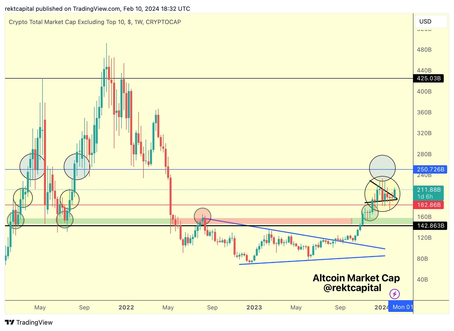 $ALTS Altcoin Market Cap is so close to fully confirming a | Eternel ...