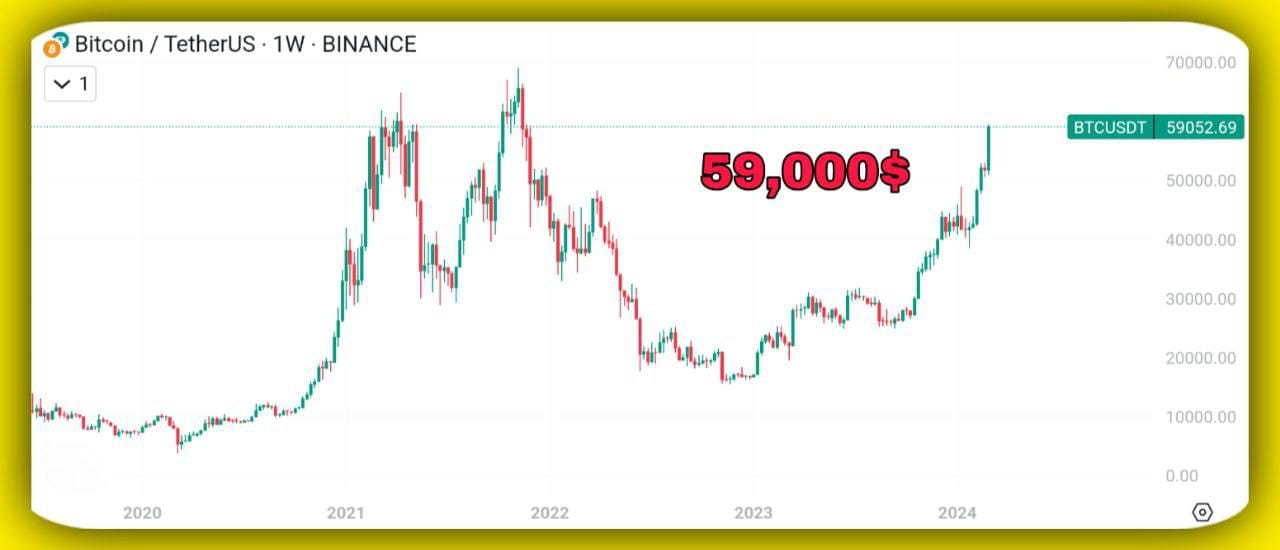 Welcome $59,000 thousand dollars#BTC🔥 Khajlan will reach $ | Crypto ...