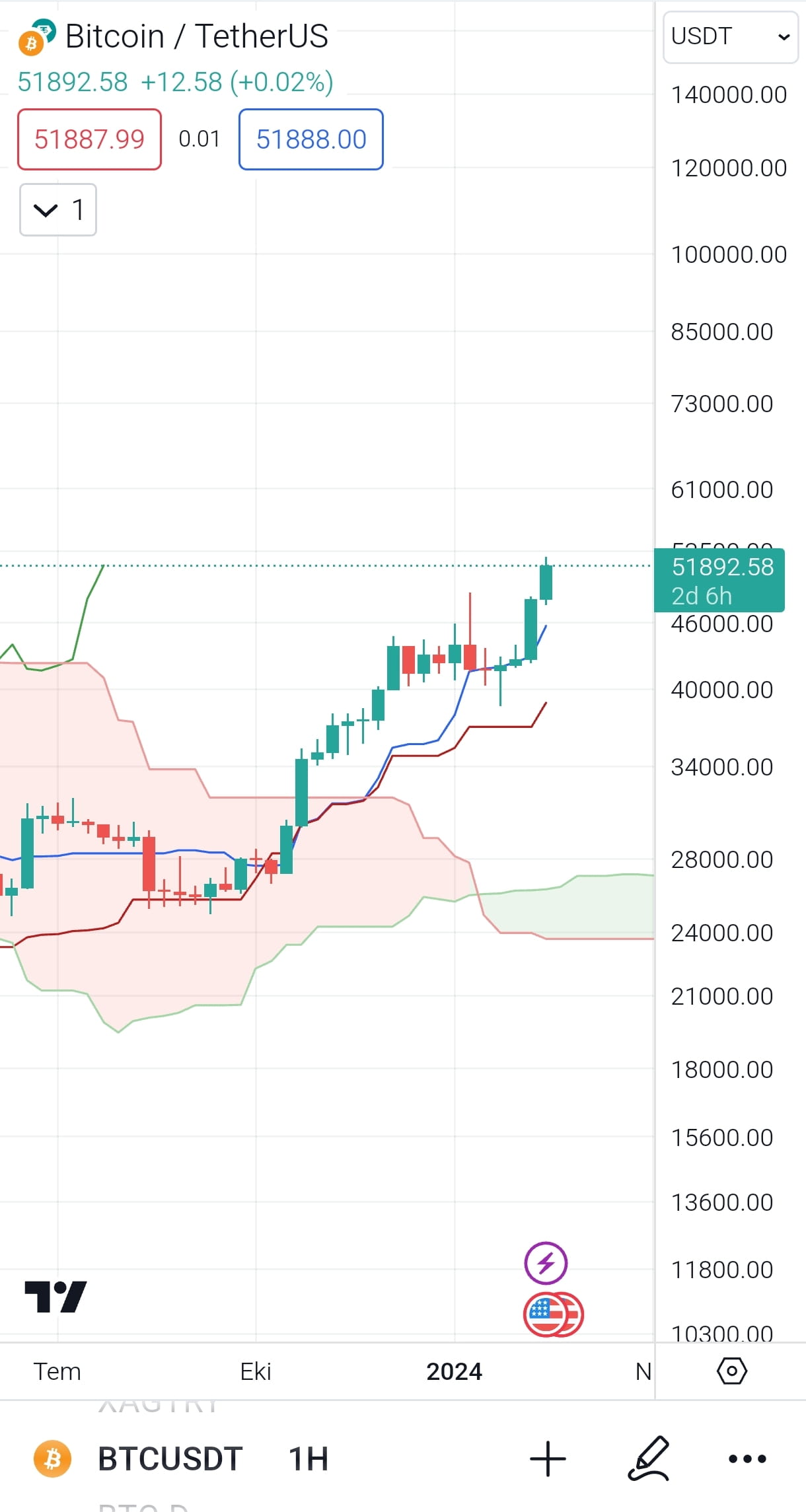 #Write2Earn Weekly Bitcoin analysis: Over the past week, Bi | quarem on ...
