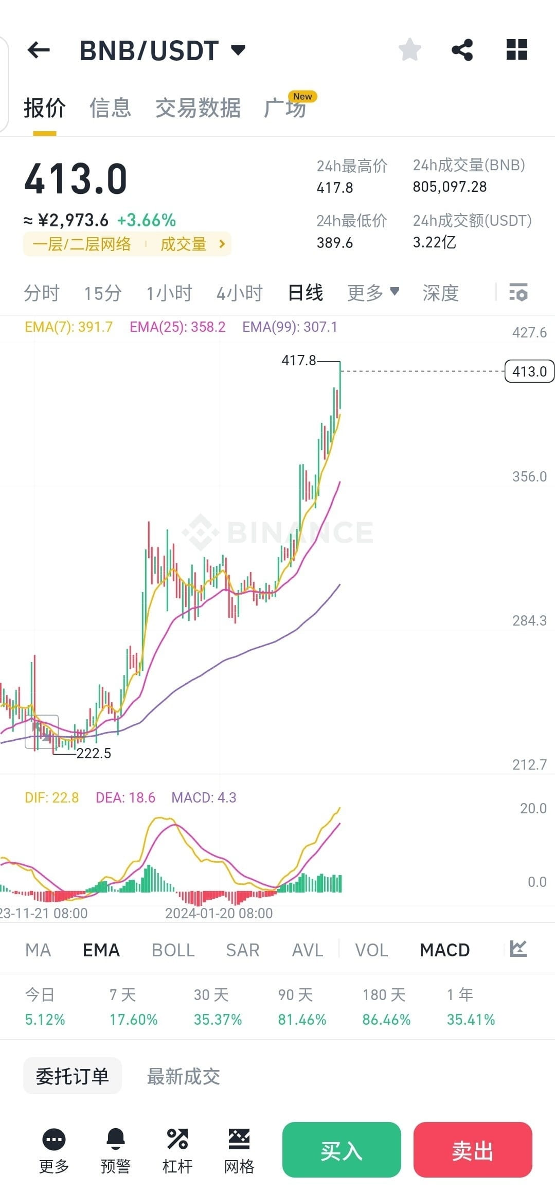 BNB is getting closer to the goal of 1,000! The daily trend | Crypto梦醒 ...