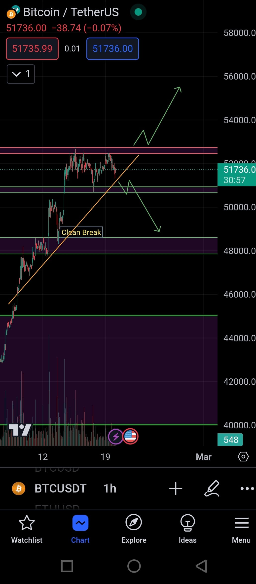 🚨 Emergency Update on Bitcoin 🚨 📊 $BTC 1H TF CHART 📊 A | Crypto ...