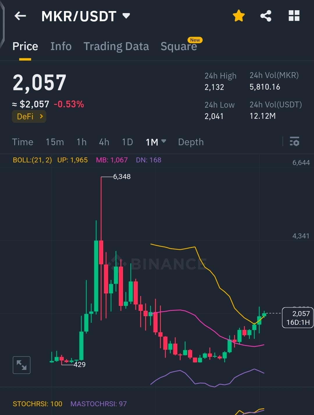 Better to grab MKR instead of Ethereum at this level. 🙂 Con | Hammad ...
