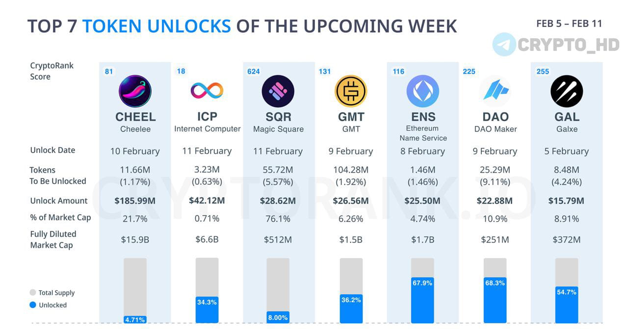 #unlock 🔓 TOP token unlocks from February 5 to 11! #CHEEL | QYZMET on ...