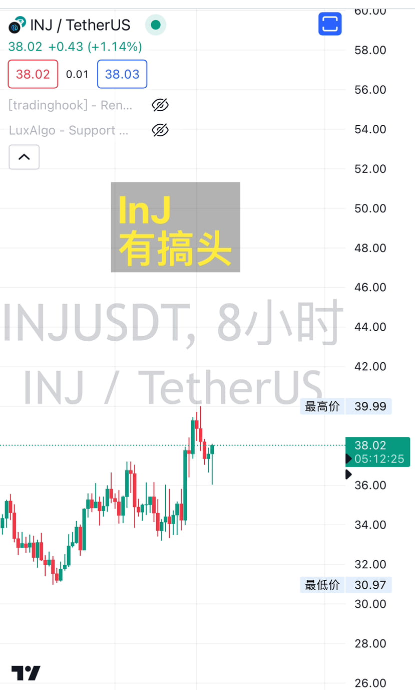 INJ retested support and began to rebound. The trend of thi | 三马哥 on ...