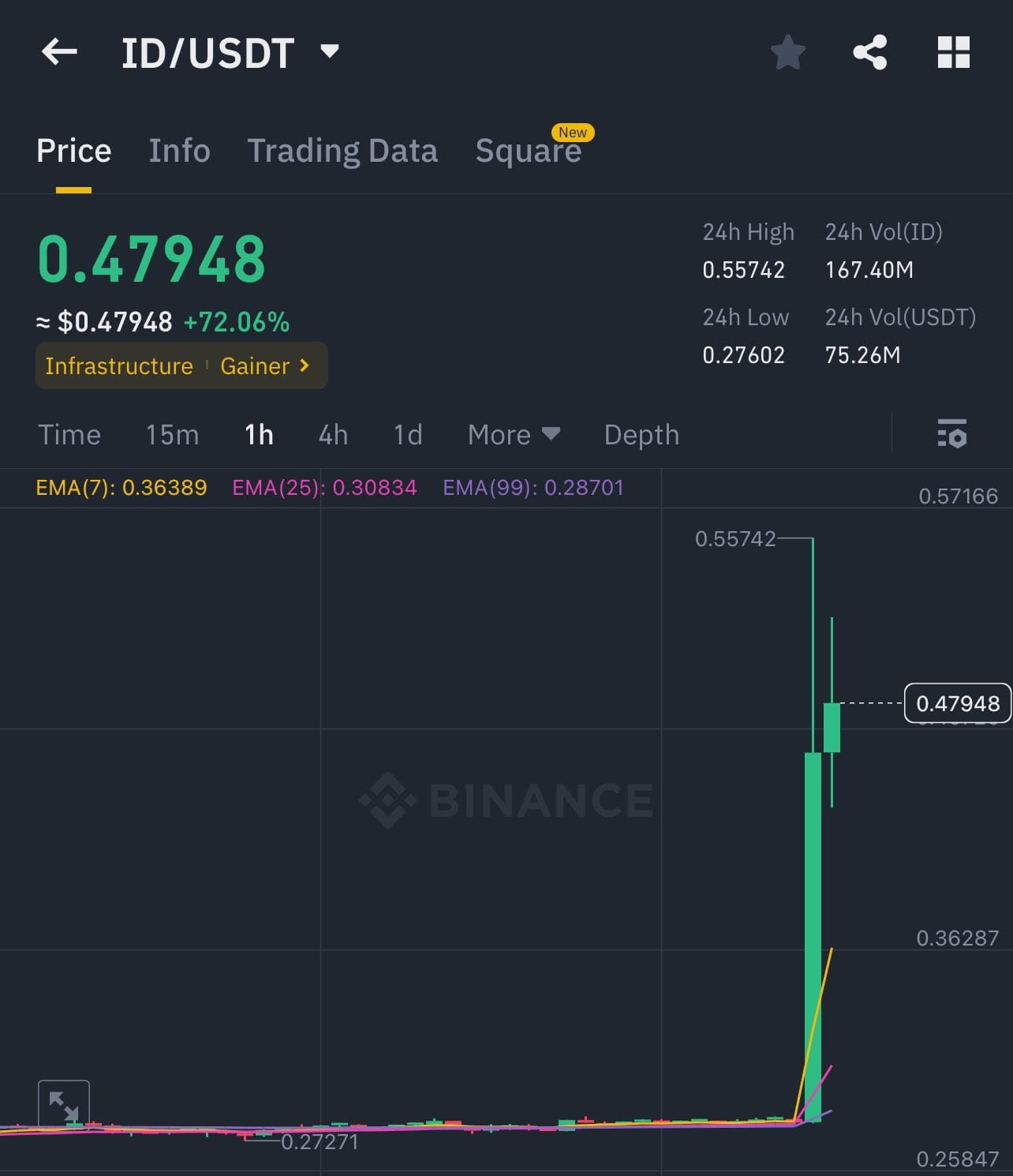 $ID Start PUMPING it will hit 1$ $ID here you go 💪☝️ #Wr | Shaheen Mk ...