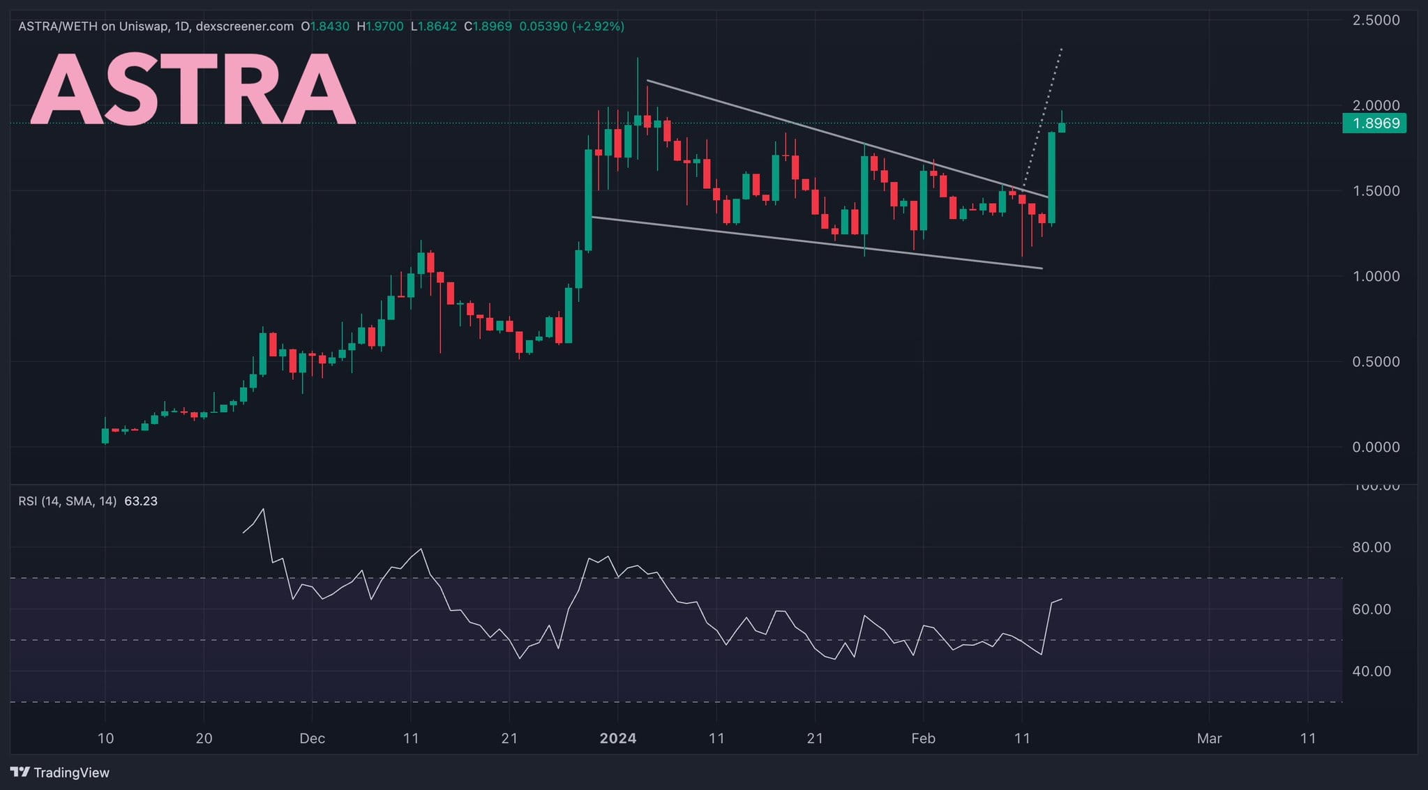 $ASTRA Breaks the Structure After 6 Weeks🚀 The Price was i | Decrypted ...