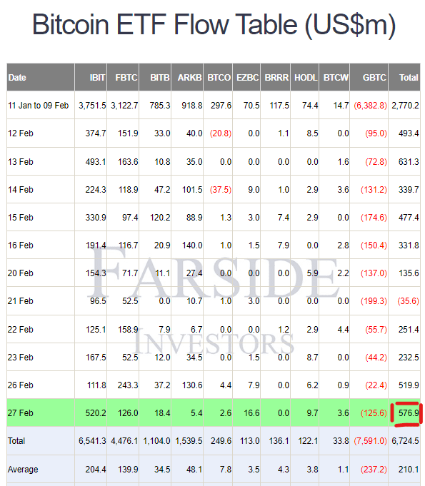 $576,000,000 came into the #Bitcoin‬ ETF markets If we kee | Crypto Yapper on Binance Square