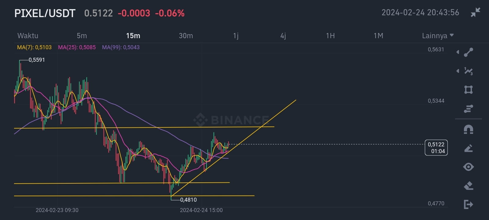 This morning I posted a pattern prediction that turned out t | Giri ...