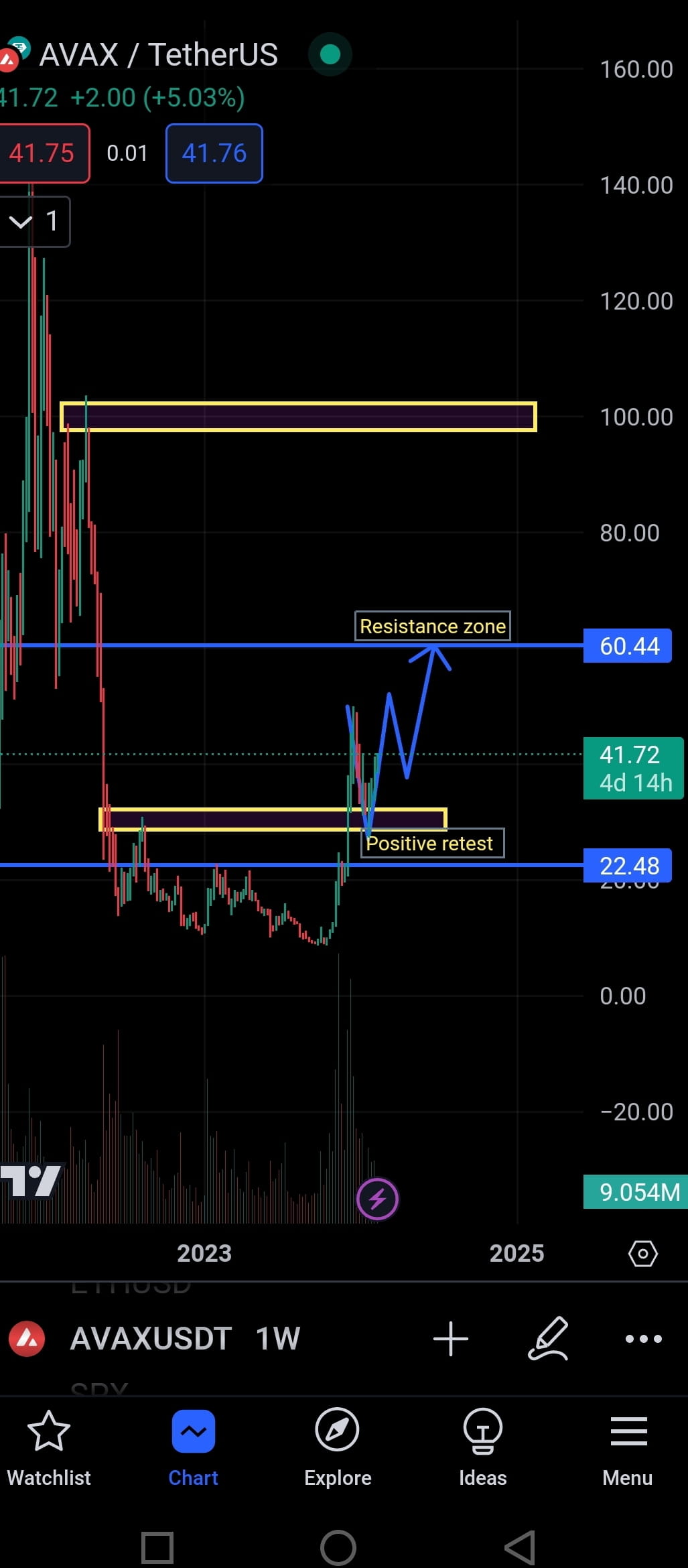 AVAXUSDT UPDATE 💥💵 AVAX/USDT broke through the resistanc | Crypto Universe official on Binance ...