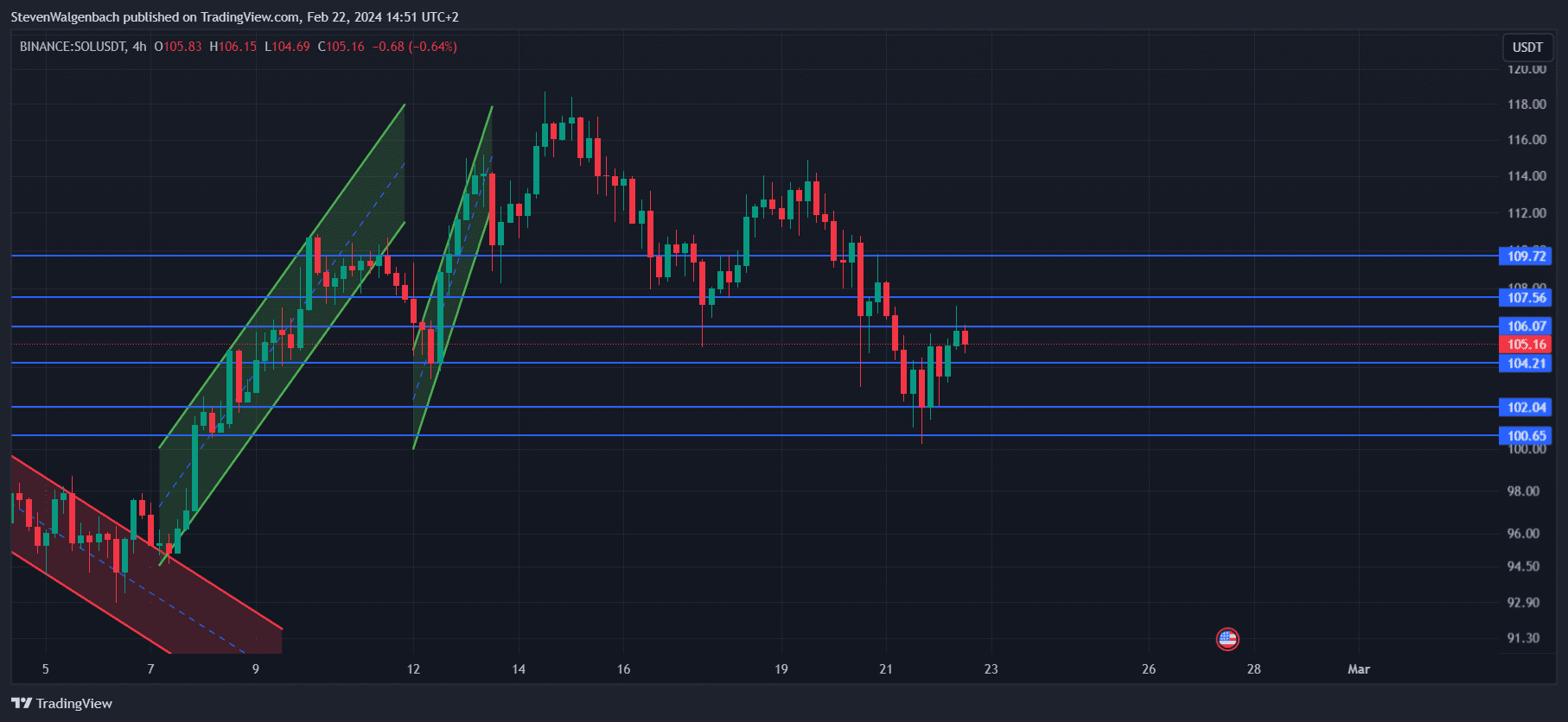 Solana Price Prediction: SOL Attempts to Overcome Resistance | Steven Walgenbach on Binance Square