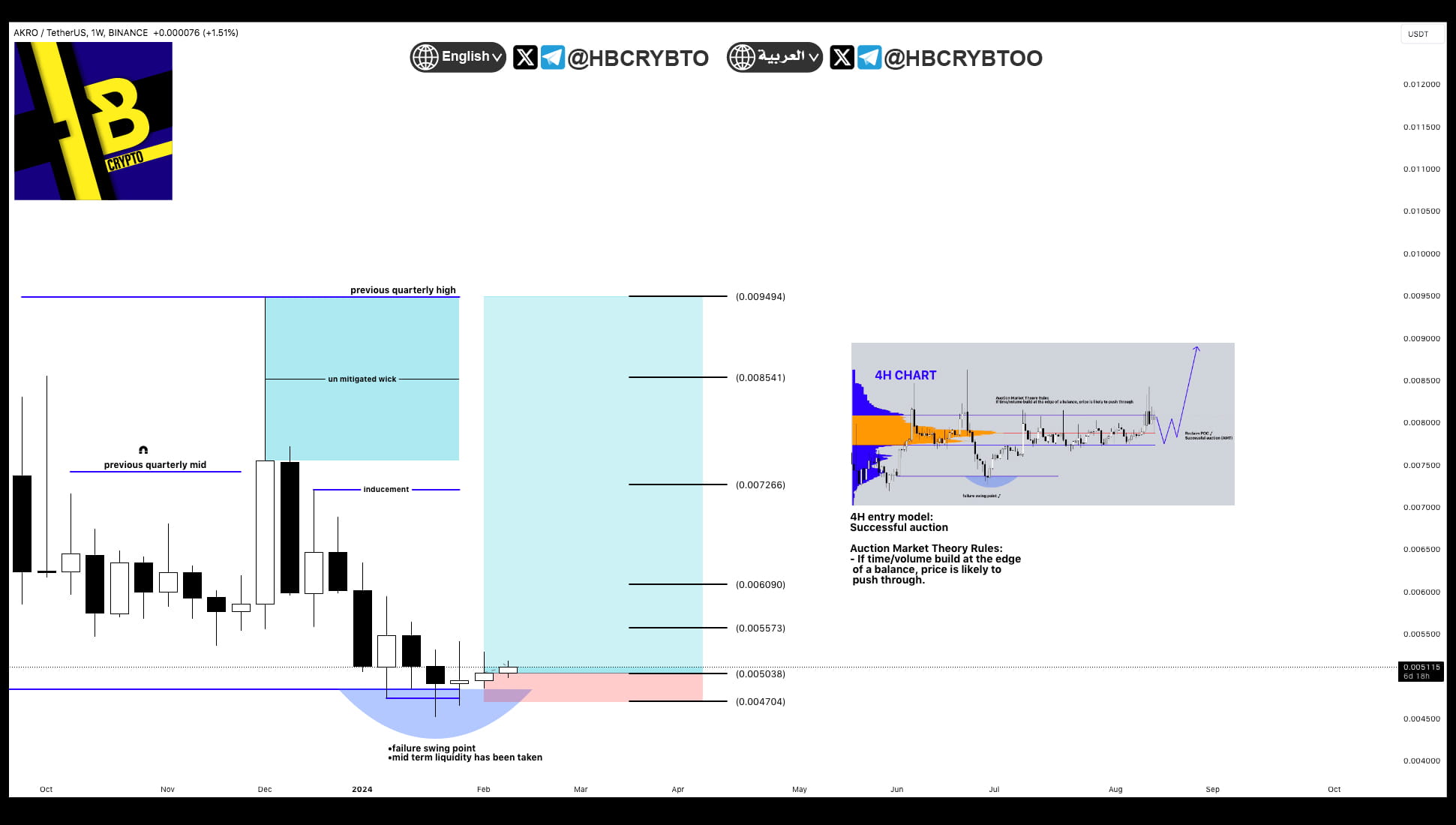 📈SIGNAL COIN : #AKRO CEX. : BINANCE - SPOT ENTRY : 0.0050 | HB CRYPTO ...