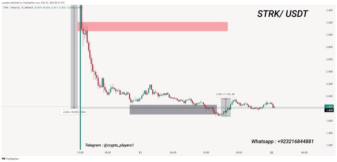 $STRK Coin Update !! • Price exactly drop below 1.70$ as | CRYPTO ...
