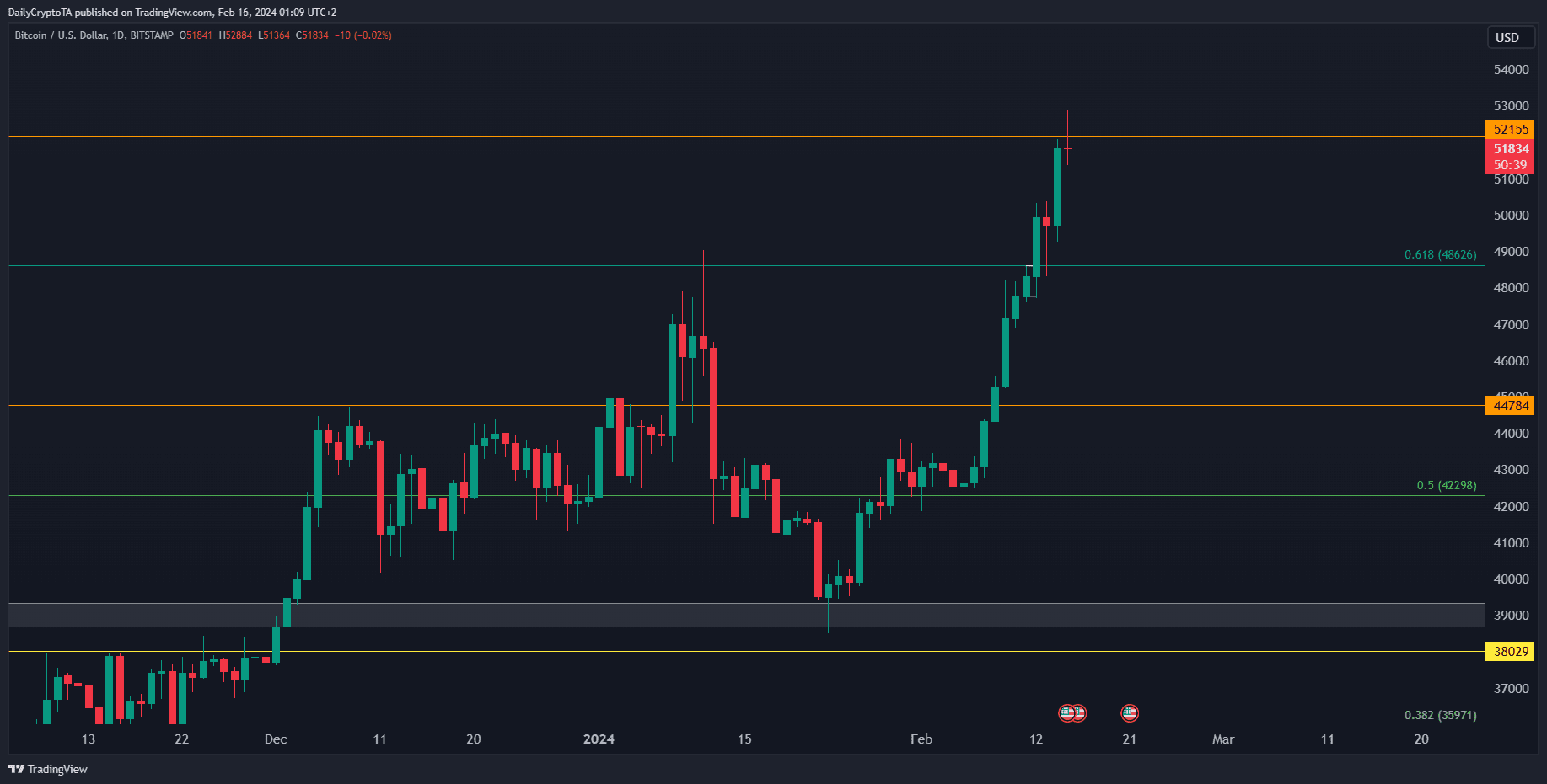 $BTC Bearish Candle Spotted! A bearish "inverted doji" or ...