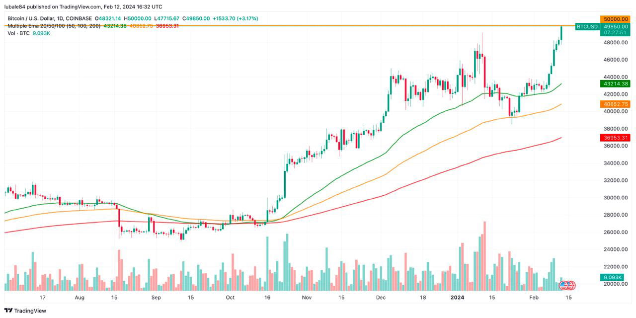 📈 Bitcoin price rally to $50K puts spotlight on halving sup ...