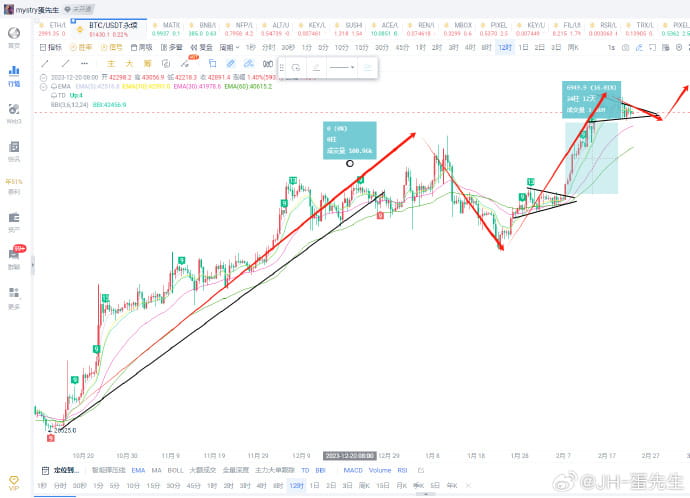 2-23BTC analysis: Big Panzi oscillates according to the conv | mystry-蛋 ...