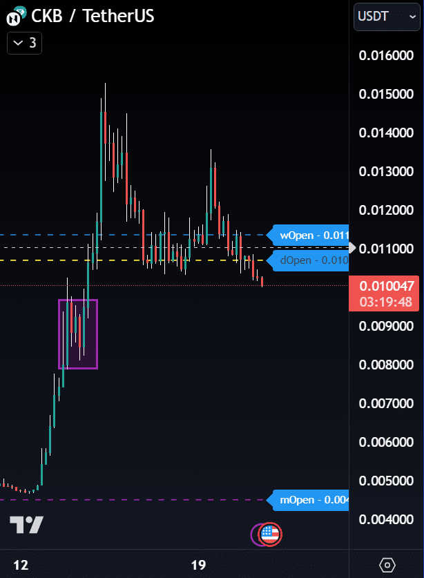 📉 CKB/TetherUS Price Breakdown Analysis 🐻 👀 Bearish Brea | EagleEye Economist on Binance Square