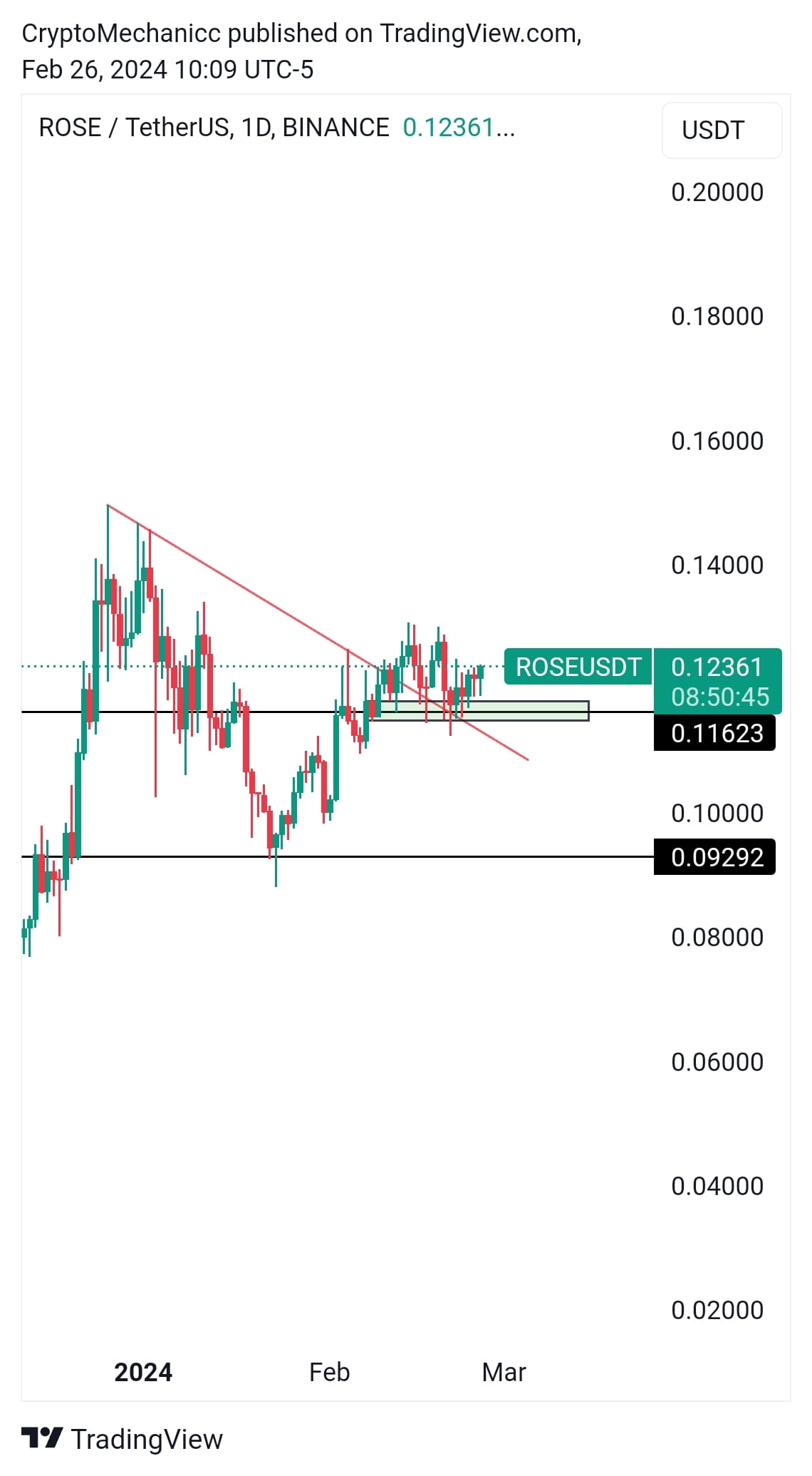 Esperando pacientemente que essa coisa se movesse. $ROSA | CRYPTO ...