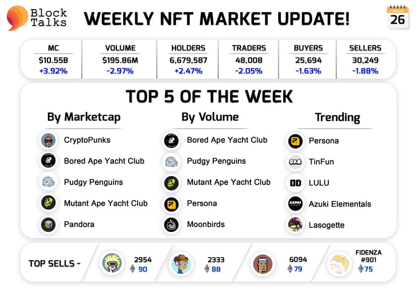 WEEKLY NFT MARKET UPDATE!! FEBRUARY 26th, 2024 | BlockTalks on Binance Square