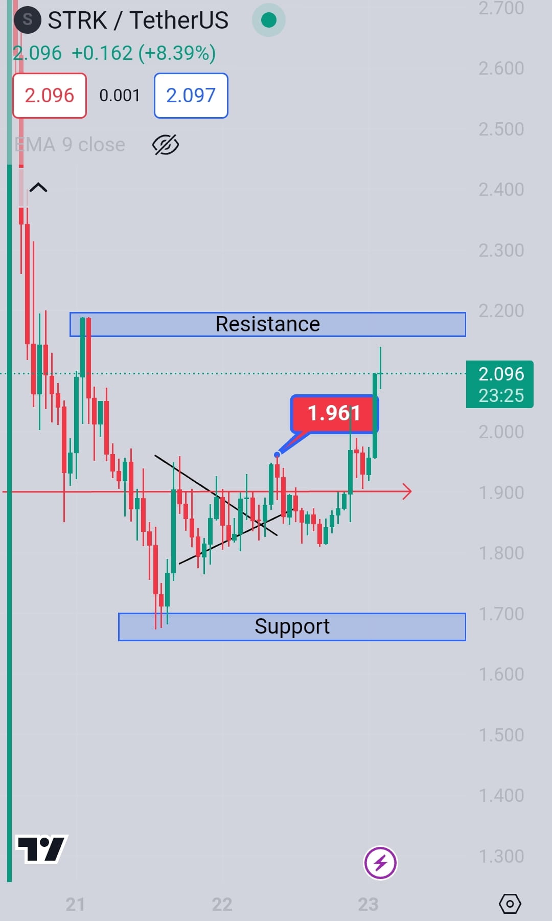 #strk STRK UPDATE: Yesterday I told that STRK has made sy | Mi_395 on ...
