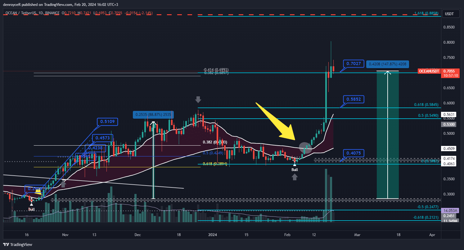 Ocean Protocol 147% Profit 🔥🔥🔥 I especially wanted you t | Den Roycer ...