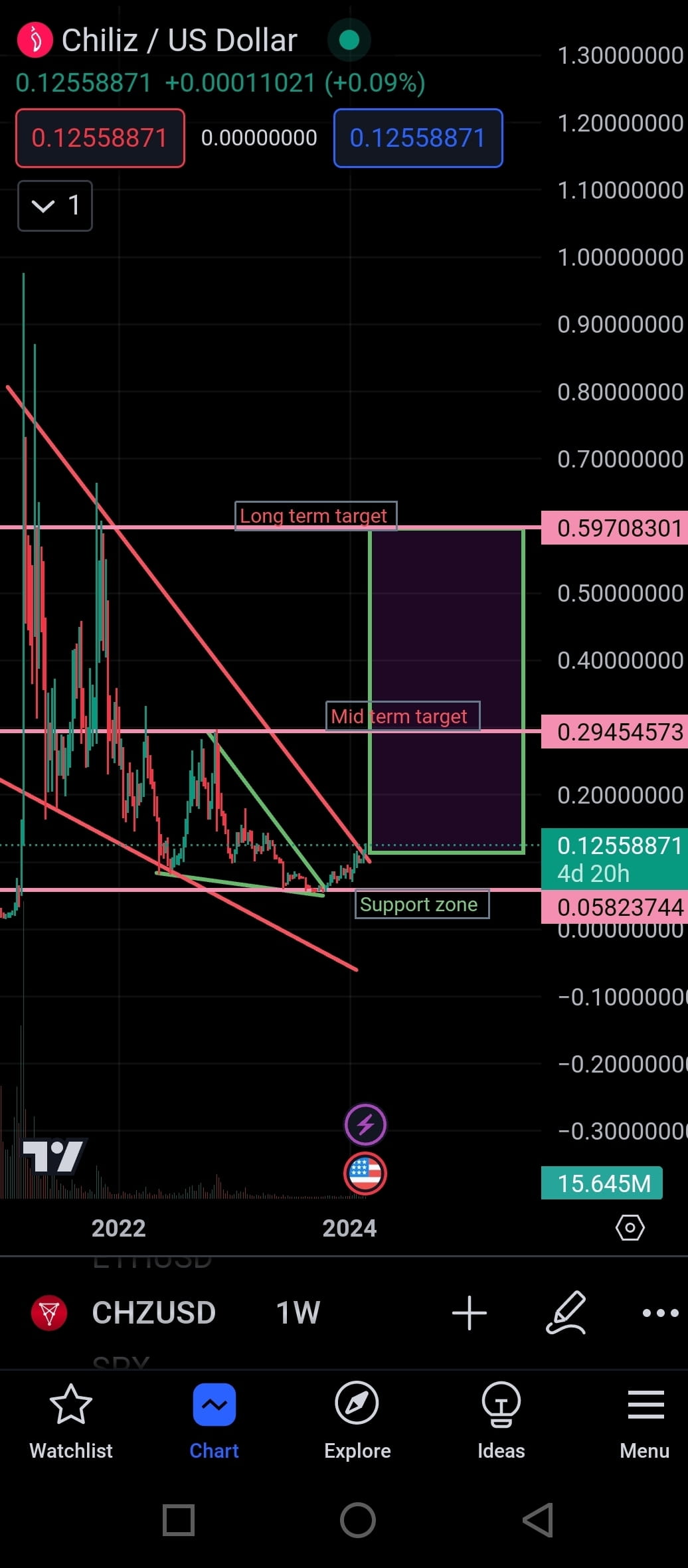 CHZUSDT BULLISH Update 📈: CHZUSDT finally breaking out de | Crypto Universe official on Binance ...
