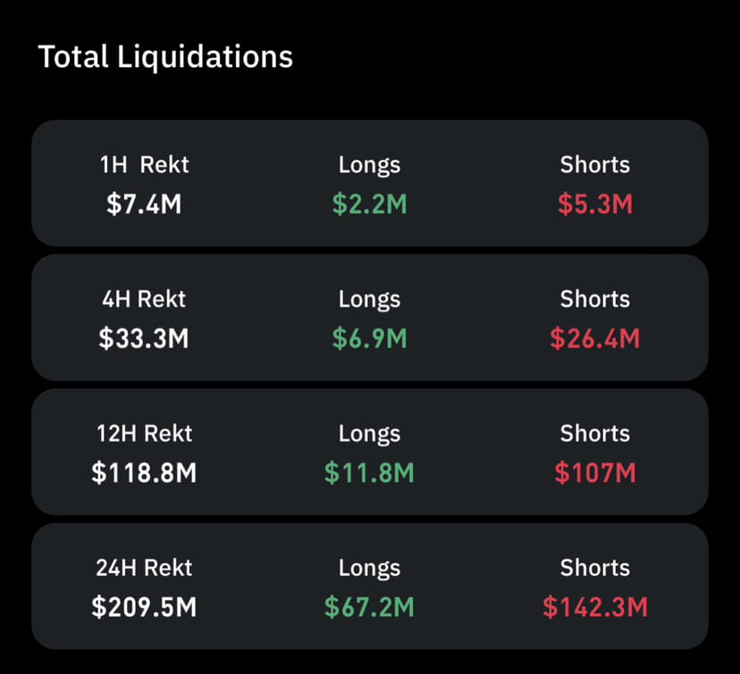 Short Positions Liquidation 👊 In the past 24 hours, 54 09 | AnsarMahais ...