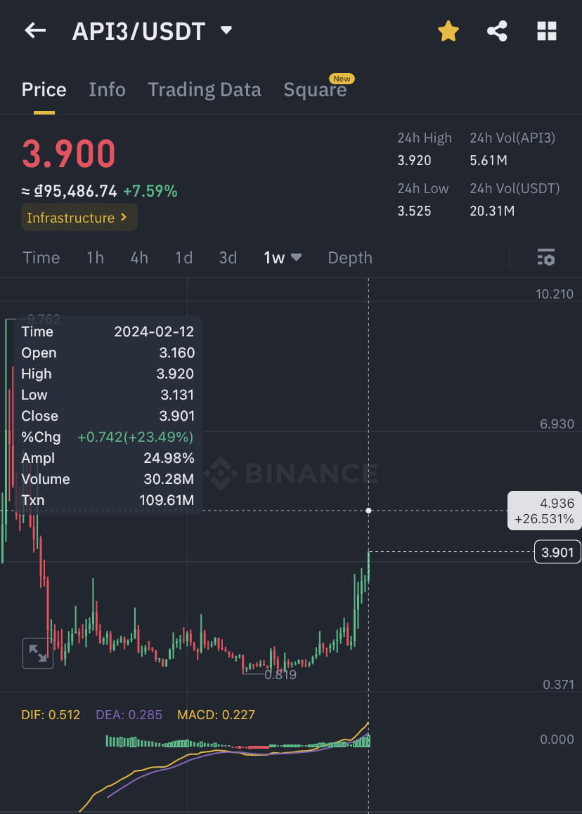 UPDATE ABOUT API3 Today, the whole market have to look up | HKRin on Binance Square