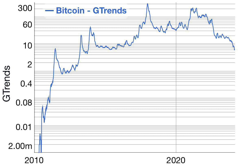 💰 According to bitinfocharts, Google Trends for #Bitcoin i | Aman Sai ...