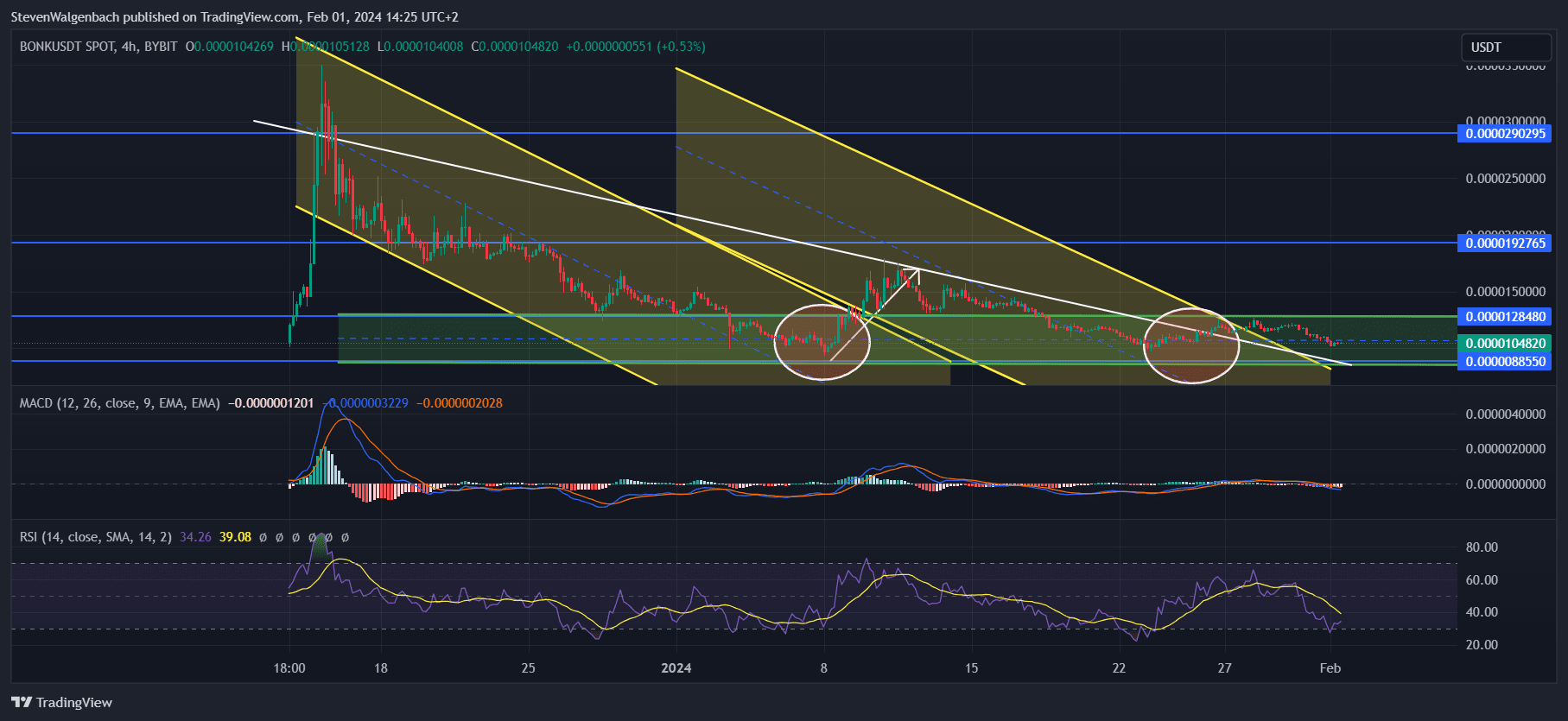 Bonk Price Prediction: Solana Meme Coin BONK Drops 4% but Te | Steven Walgenbach发布于币安广场