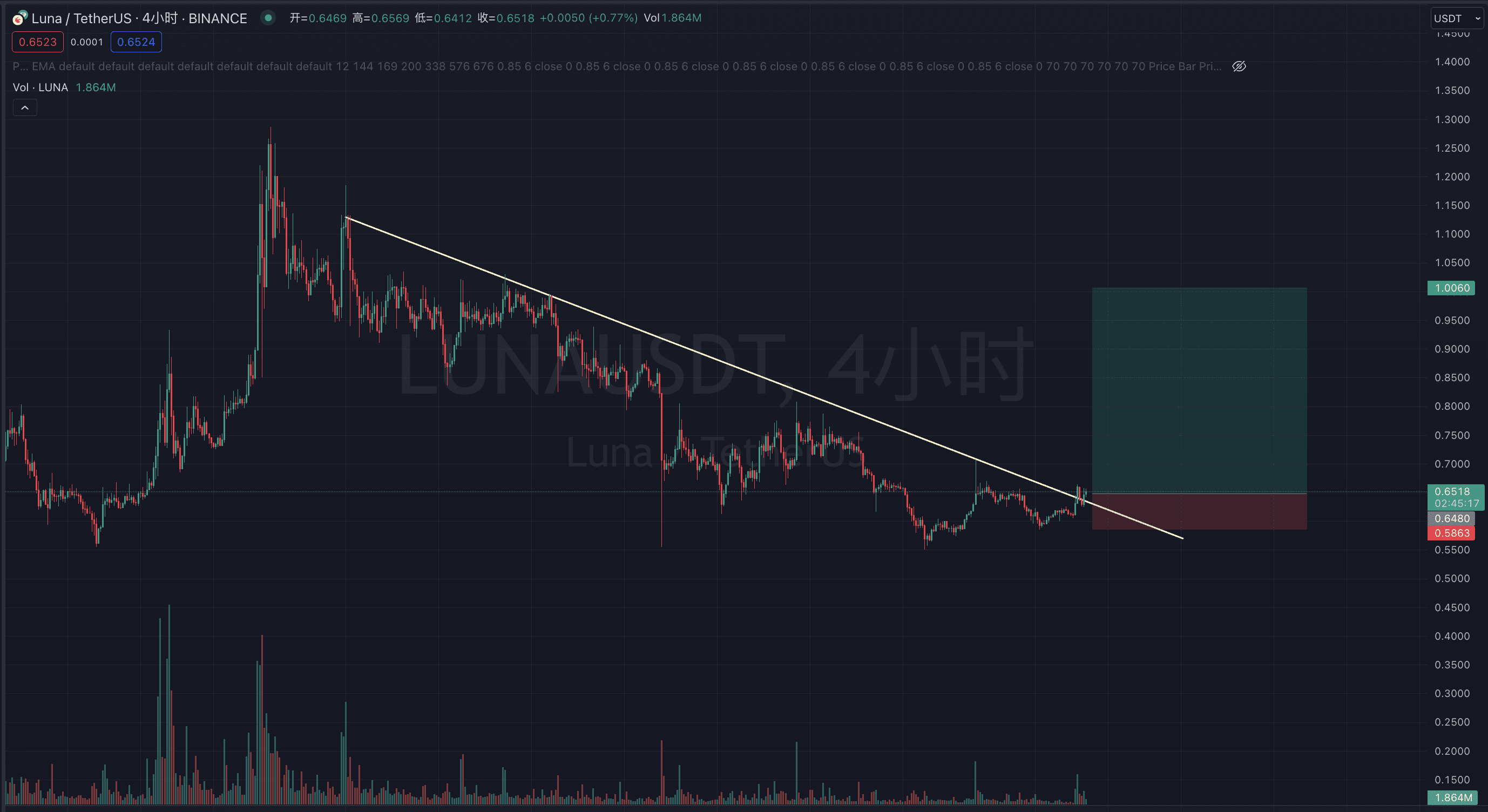 #LUNA $LUNA LUNA 4H Chart Reference Look Long Breaking throu | 万星 ...